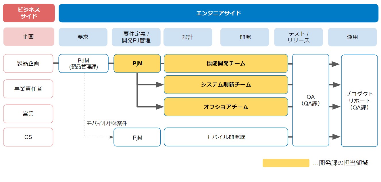 楽楽精算開発課の開発プロセス | ストーリー | 株式会社ラクス キャリア採用